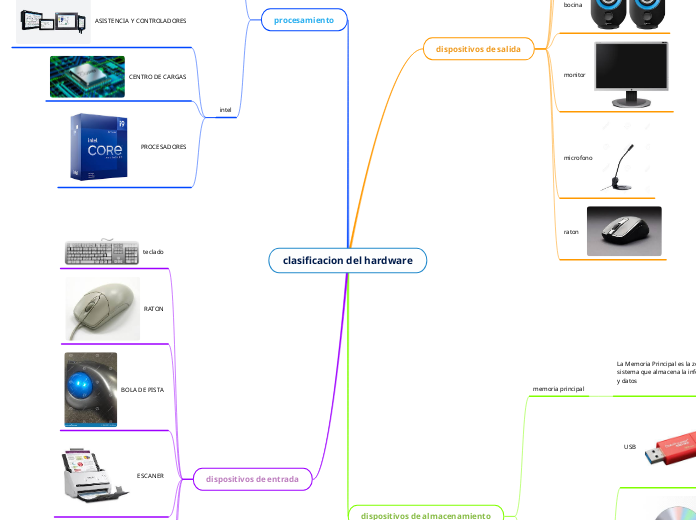 clasificacion del hardware - Mapa Mental - Amostra